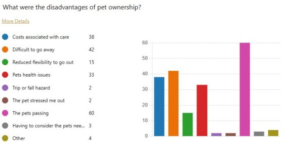 Survey: The Positives and Negatives of Pet Ownership | Hope Springs ...